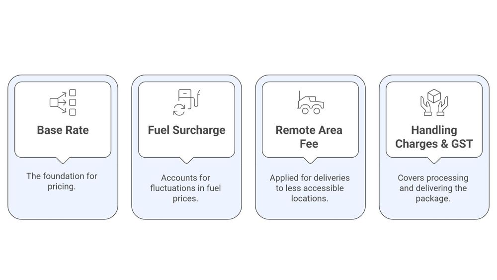 Courier Charges & Rates in India (2025) | Cost Breakdown & Compare