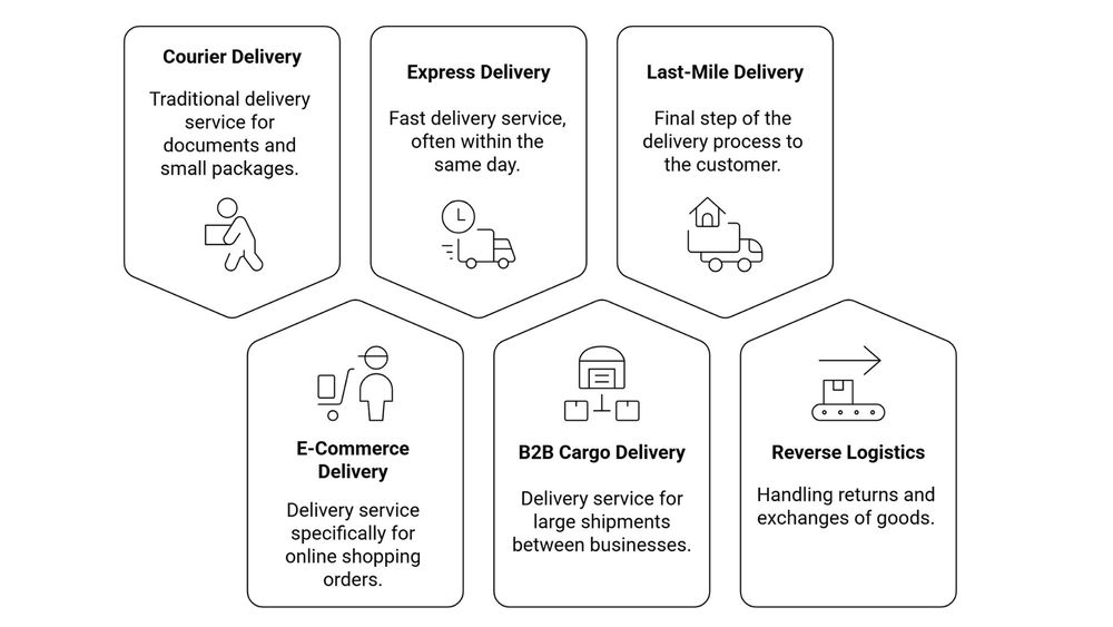 Delivery Companies in Delhi | Services, Pricing & Features Guide