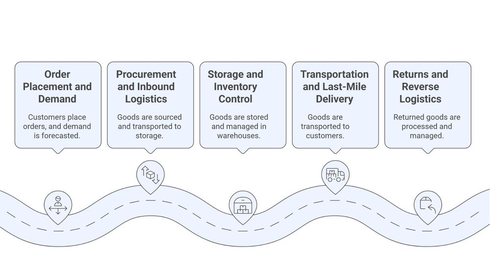 Smart Logistics Solutions in India | How to Choose & Benefits