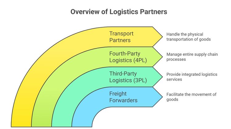 Logistics Partner: Definition, Benefits & 7 Key Consideration