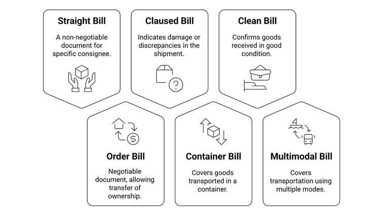 Bill of Lading (BOL): Types, Importance & Examples Explained
