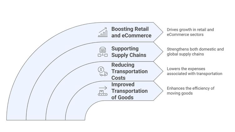 Logistics Hub: Driving Global Trade & Supply Chain Growth
