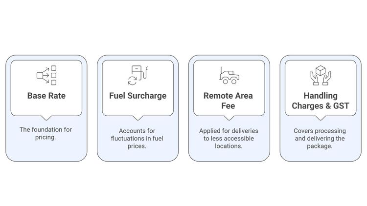 Courier Charges & Rates in India (2025) | Cost Breakdown & Compare