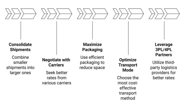 Understanding Freight Cost: Essential Insights for Logistics