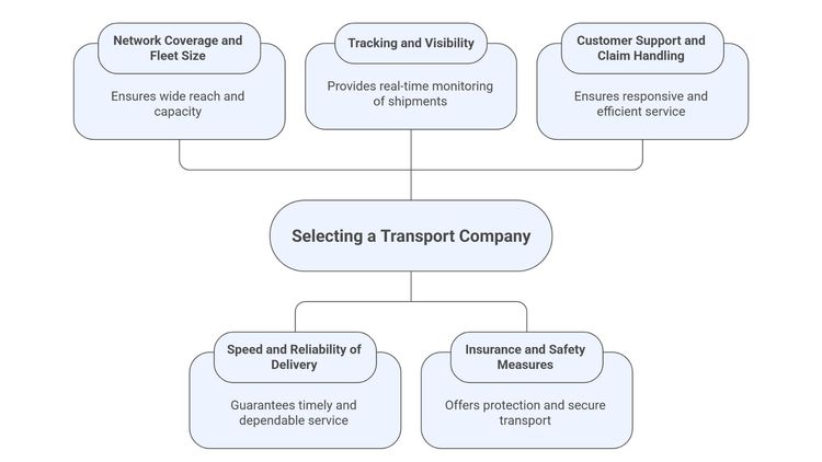 Part Load Transport Service in Haryana | Reliable PTL Solutions