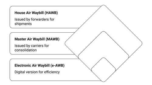 Airway Bill (AWB): Definition, Format, Types & Importance