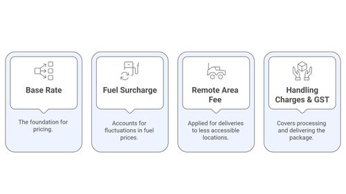 Courier Charges & Rates in India (2025) | Cost Breakdown & Compare